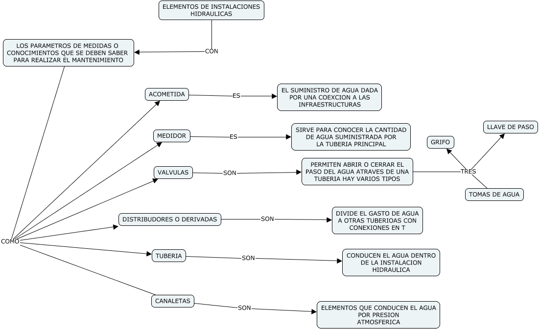 ELEMENTOS DE INSTALACIONES HIDRAULICAS